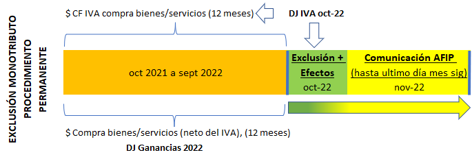 MONOTRIBUTO. Puente al Régimen General con beneficios fiscales en IVA y ...