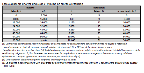 Nuevos simuladores AFIP: retención de Ganancias y monitoreo facturación ...