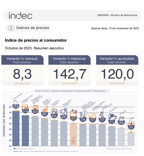 Índice de Precios al Consumidor (IPC). Octubre 2023. Actualiza Ganancias y Bs. Personales. DDJJ ...