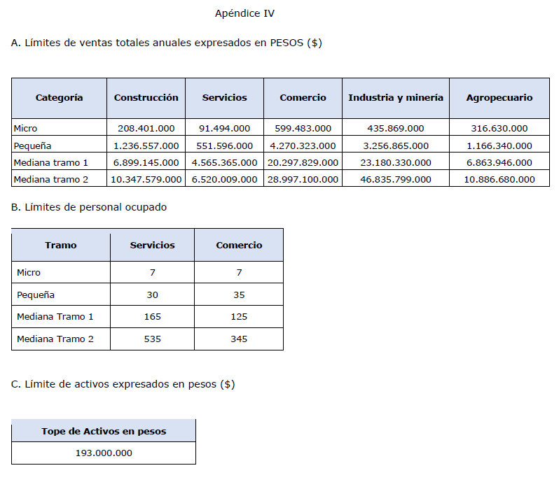 Res 30/2024. ME. MiPyMEs. Categorización. Ventas anuales. Topes. Suba ...