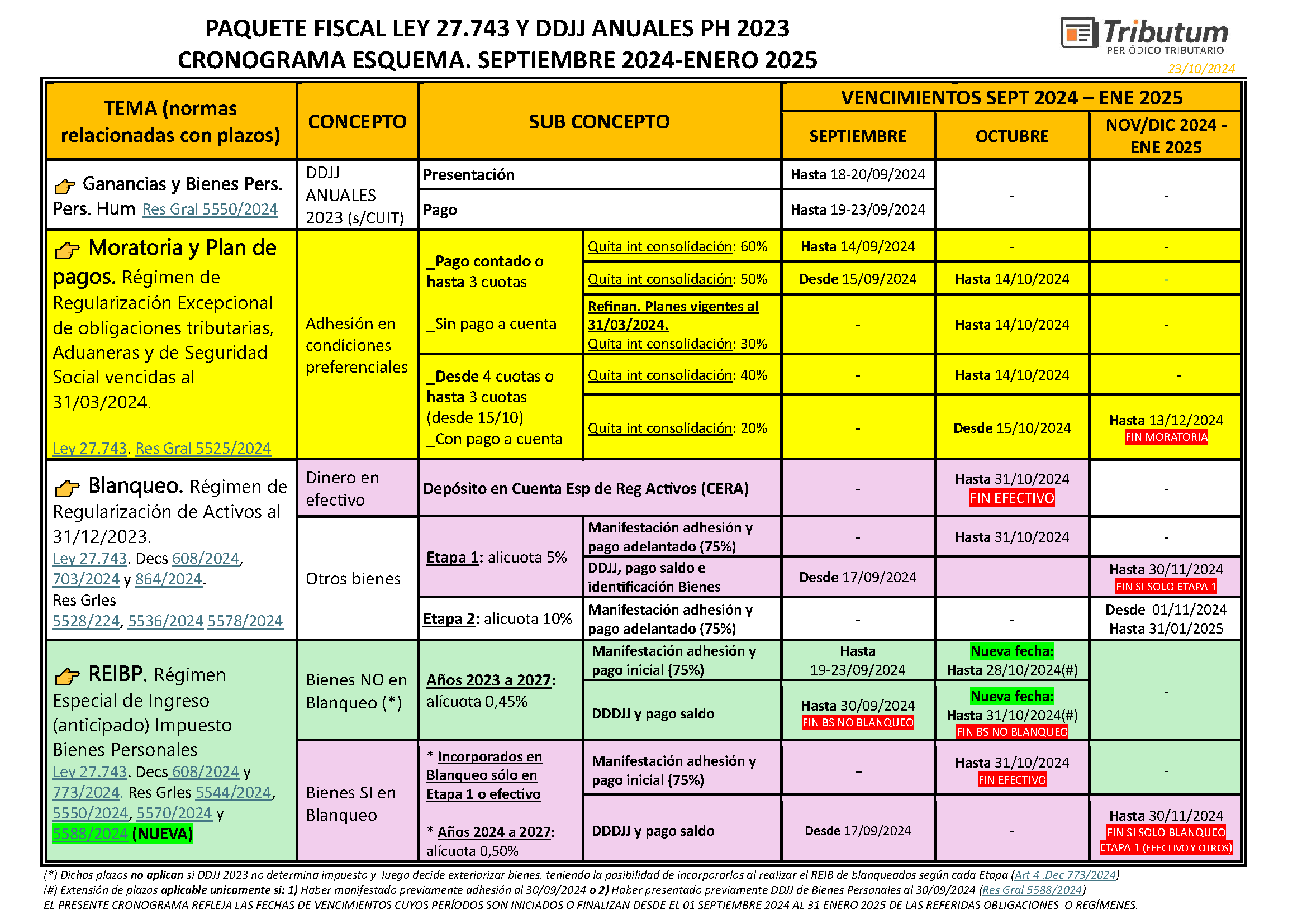 CRONOGRAMA ESQUEMA: Paquete Fiscal Ley 27.743 con EXTENSIÓN DIFERENCIAL ...