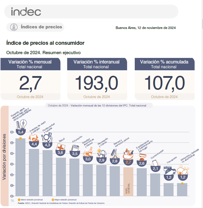 Índice de Precios al Consumidor (IPC). Octubre 2024. Actualiza ...