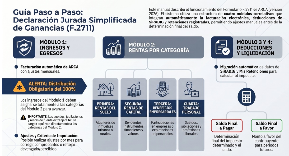 DJ Simplificada de Ganancias: Micrositio + Manual ARCA | TRIBUTUM